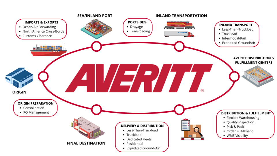 Unique Solutions At Every Turn In Your Supply Chain | Averitt